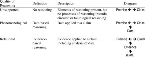 Quality Of Reasoning In Science Classroom Discourse Download Table