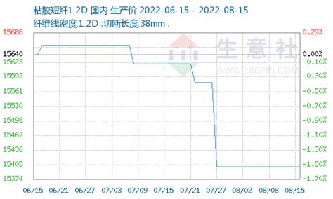 生意社下游低迷 粘胶短纤市场僵持 棉纱 价格稳定 库存