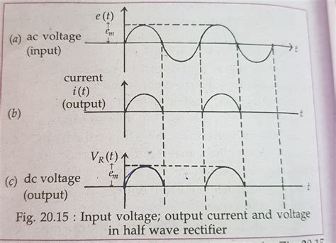Half Wave Rectifier Graph