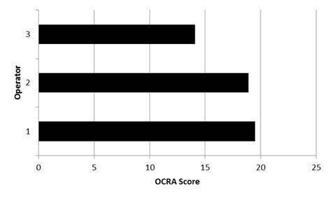 The Result Of Ocra Among Three Operators Download Scientific Diagram