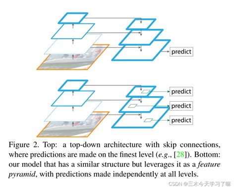【经典论文阅读】feature Pyramid Networks For Object Detection Csdn博客