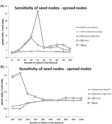Figure 3 From A New Heuristic For Influence Maximization In Social Networks Semantic Scholar