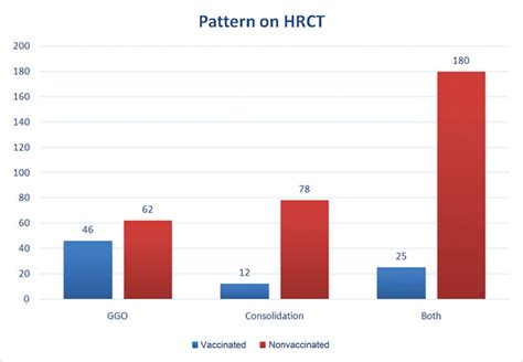 Bar Chart Showing Distribution Of Pattern Of Disease Among Vaccinated