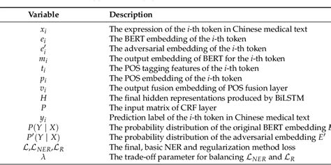 Table 2 From Leveraging Part Of Speech Tagging Features And A Novel Regularization Strategy For