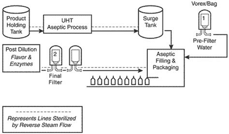 Aseptic Packaging The Process And Comparison Food Product Development