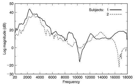 The Difference Between The Measured Hrtf Of Two Subject At 0 • Azimuth