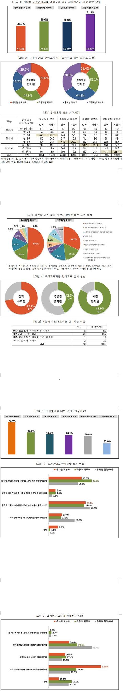 영유아기 영어교육 시작 비율 785연령 낮아져” 아주경제