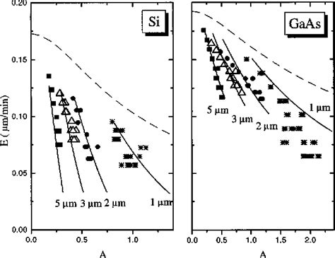 Figure 7 From Scaling Of Si And Gaas Trench Etch Rates With Aspect