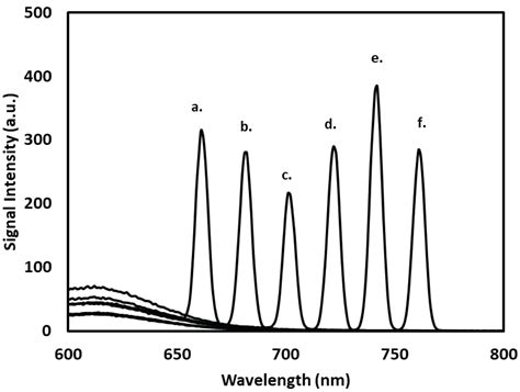 Journal Of Chromatography And Spectroscopy Techniques Best Scientific