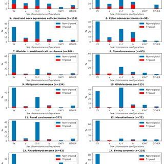 The Percentages Of Different Sex Chromosome Configurations And Their Download Scientific