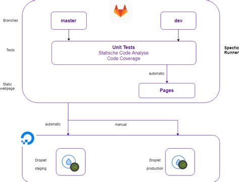 Continuous Integration Computer Science Blog Hdm Stuttgart