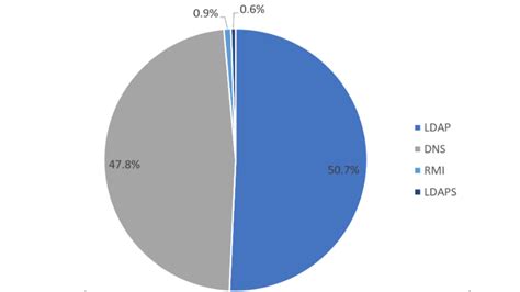 Log4shell How It Works Post Exploitation And Mitigation Packt Secpro