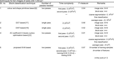 Table 3 From Improved Compound Image Segmentation Using Automatic Pixel Block Classification