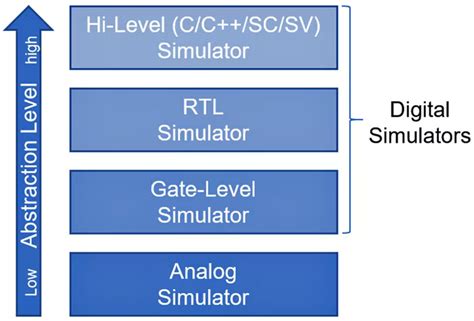 How To Become An Rtl Simulation Expert Vs Hardware Emulation Expert Lauro Rizzatti Marketing