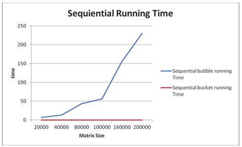 Sequential Running Time Bubble And Bucket Sort Download Scientific