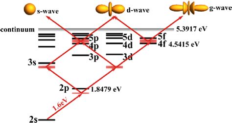 Ionization Pathways For Multi Photon Ionization From The Electronic