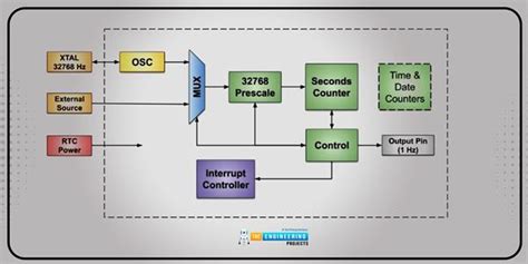Interfacing Of Rtc Module With Raspberry Pi For Real Time Clock The Engineering Projects