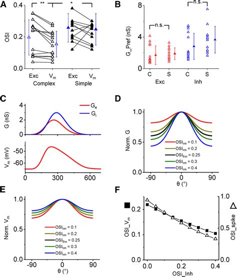 Inhibition Can Determine The Differential Orientation Tuning In Complex Download Scientific