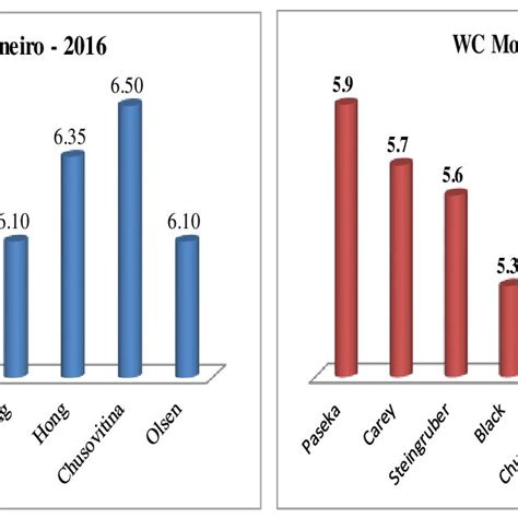 D Score Arithmetic Average For Figure 6 D Score Arithmetic Average For