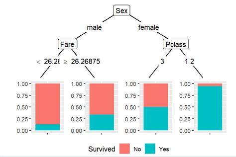 Cart Classification And Regression Trees Splitting Depth How It