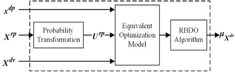 Schematic Representation Of Implementing The Rbdo Algorithm To The Download Scientific Diagram