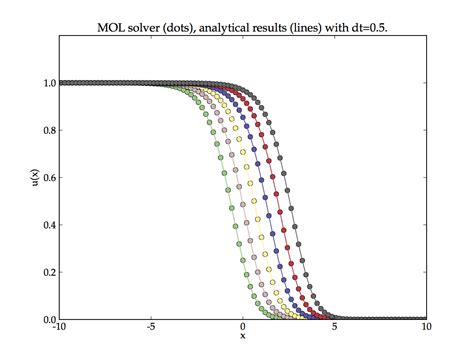 Solving Nonlinear Equations — Fvm Docs 01 Documentation