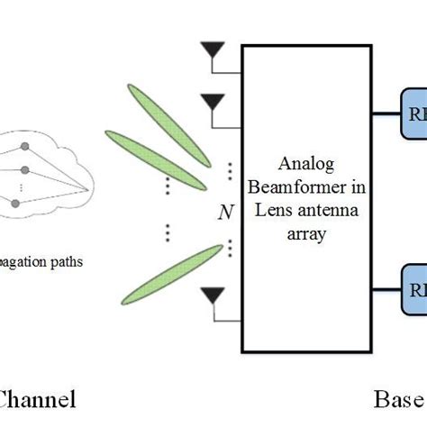 The Architecture Of The Massive Mimo System With Lens Antenna Array