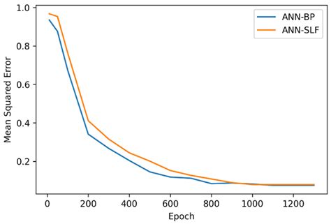 Artificial Neural Network Training Using Structural Learning With Forgetting For Parameter