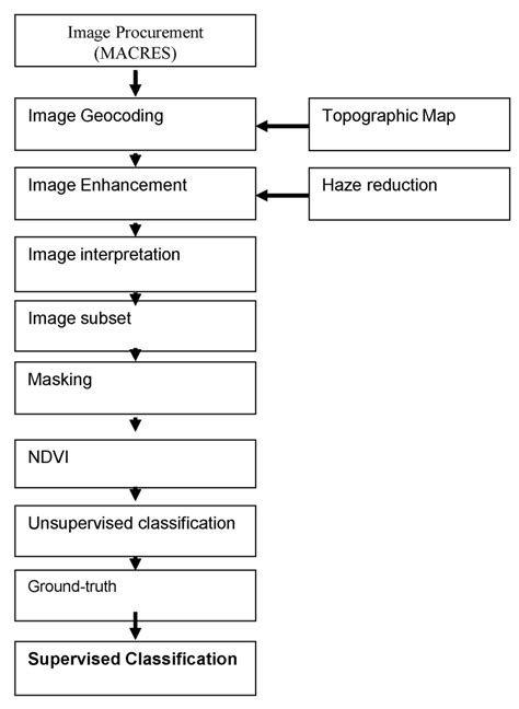 Digital Image Processing Methodology Used To Derive The Vegetation Map Download Scientific