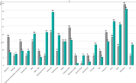 Solved Clustered Column Chart With Data From Two Datasets Microsoft