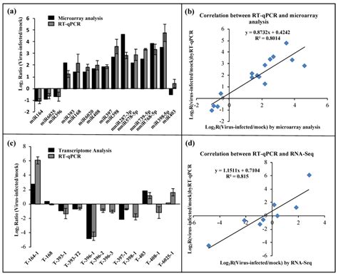 Gene Ontology Go Analysis Of The Predicted Mirna Target Genes And