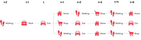Predictive Superpowers Applying Deep Learning On Mobile Sensor Data To