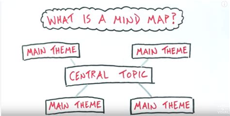 Mind Mapping A Perfect Application For Your Lean Six Sigma Project ISSSP For Lean Six Sigma