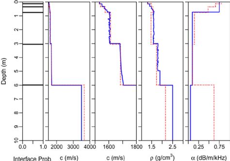 Schematic Diagram Of The Seabed Model Parameters Are Defined In The Text Download Scientific