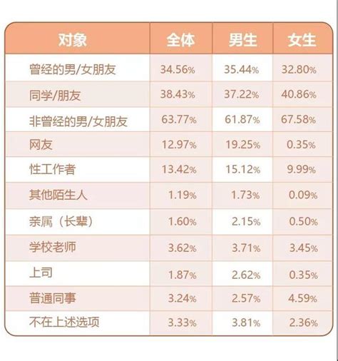 大学生性爱调查：有些花样，见所未见 知乎