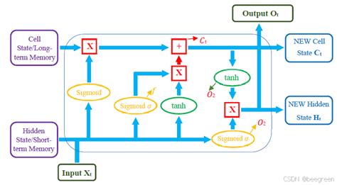 Lstm Autoencoder深度学习模型在电动机异常检测中的应用 Csdn博客