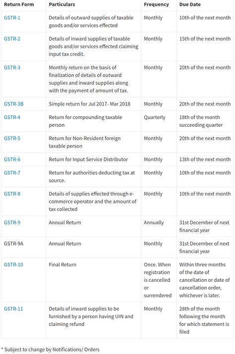 GST Due Dates GSTR 1 GSTR 3B GSTR 4 GSTR 5 GSTR 5A GSTR 6 TRAN 2 GST Guide