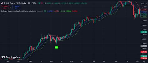 Bollinger Band With Candlestick Pattern Indicatortradingview Bollinger Band With Candlestick