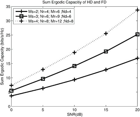 the proposed sum capacity for fd and hd schemes with joint power