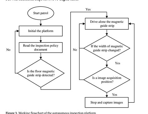 Working Flowchart Of The Autonomous Inspection Platform Download