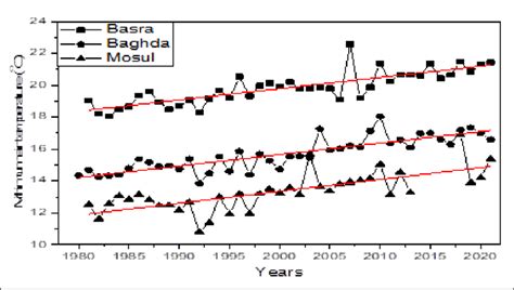 Minimum Temperature Patterns For Baghdad Mosul And Basra Download Scientific Diagram
