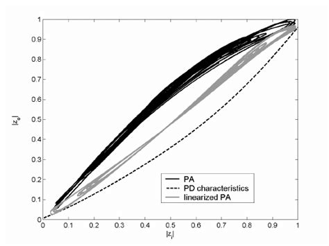 Vector Diagram Of Original And Nonlinearly Distorted QPSK Signal Download Scientific Diagram
