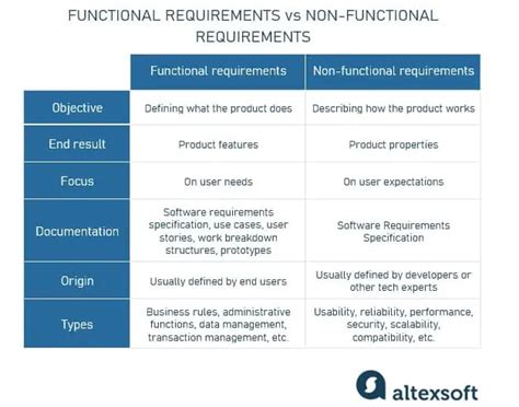 Functional Requirements In Software Development Types And B