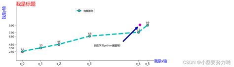 Python可视化工具之matplotlib（1）基本图表pltplot Label Csdn博客
