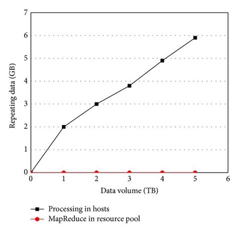 comparison of the amount of repeating data download scientific diagram
