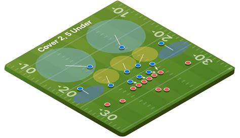 How To Play Zone Defense The Strengths And Weaknesses Of Cover 2 Cover