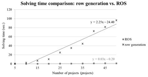 Solving Time Comparison Between Row Generation And ROS Method For 5 20