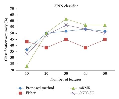 KNN Classification Accuracy For 9 Tumors Download Scientific Diagram