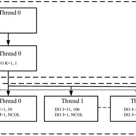 The Parallelization Of The Three Level Nested Do Loop In The Case Of Download Scientific