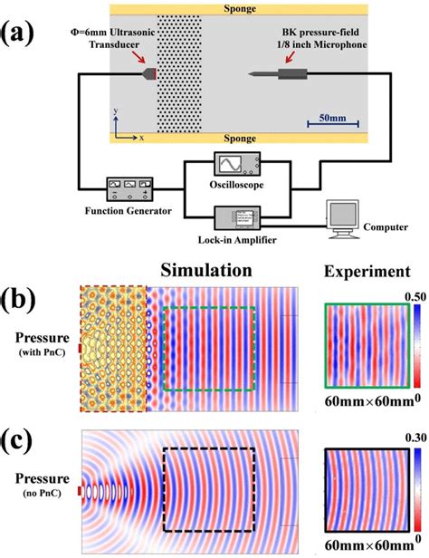 a schematic of our measurement setup for testing acoustic